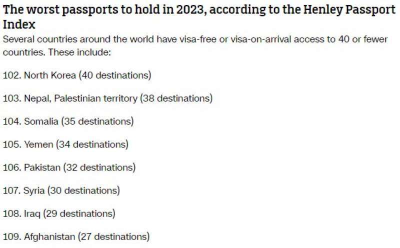 Pakistan Passport Ranked Worlds Fourth Worst To Travel On The Asian 8534